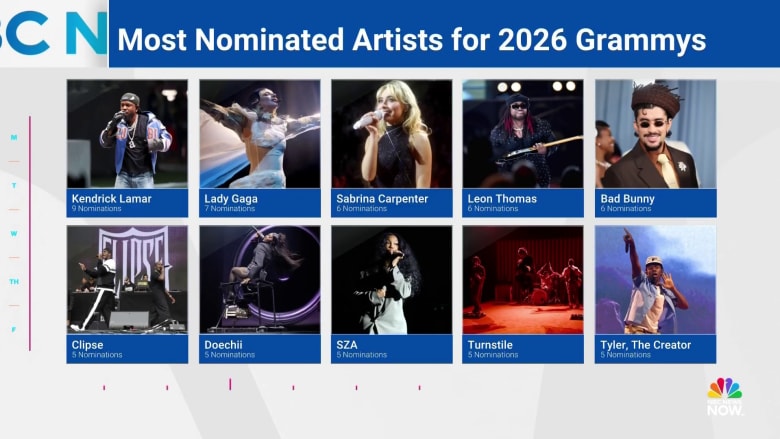 Grammy nominations 2026: Kendrick Lamar, Lady Gaga, Sabrina Carpenter ...
