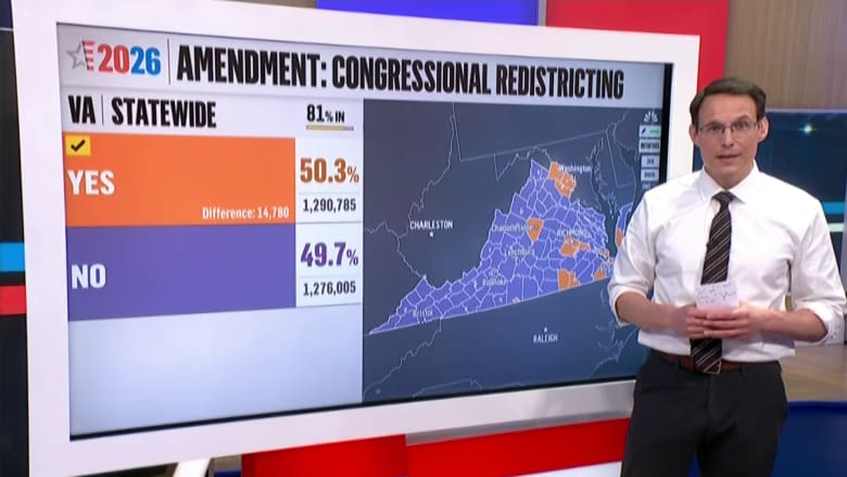 Voters in Virginia approve redistricting plan backed by Democrats