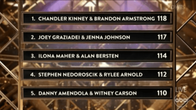 Who Won 'Dancing With the Stars' Season 33? Winner, Best Moments