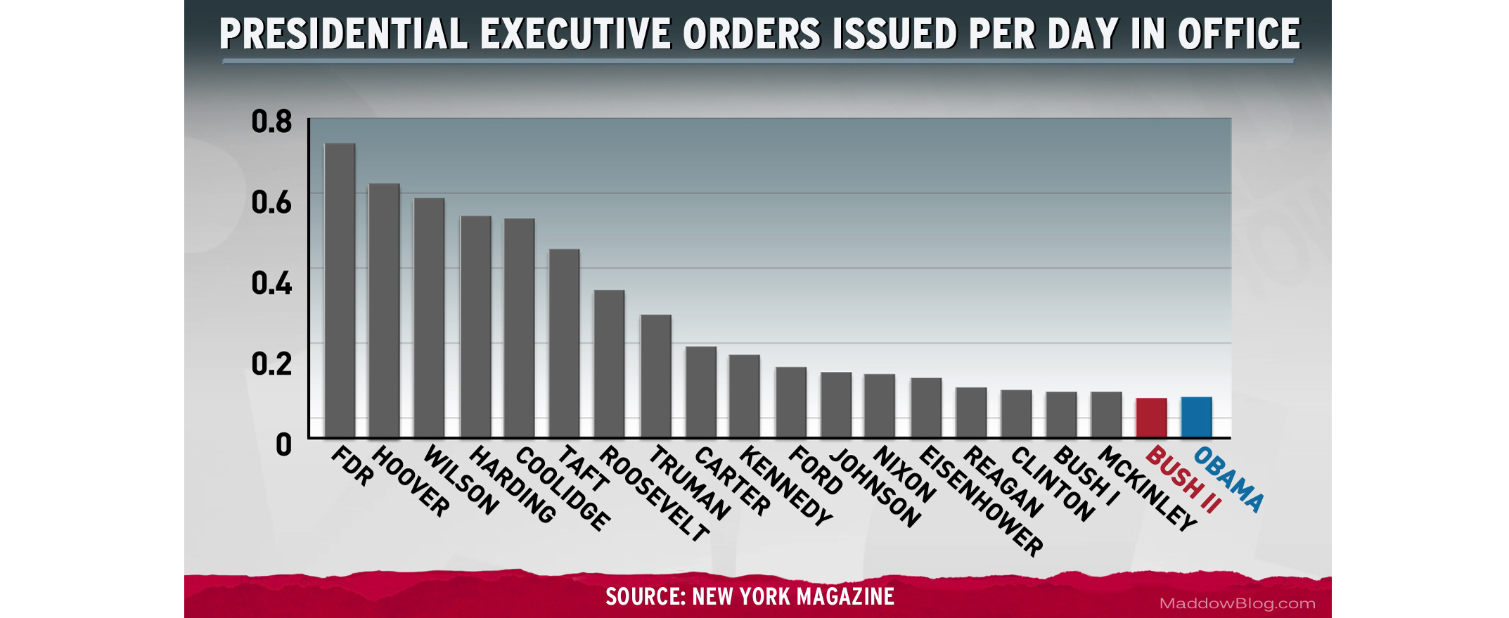 Obama Executive Order Chart