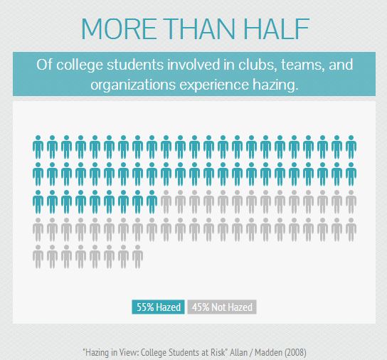 Fraternity Hazing Stats KSU To Host Anti Hazing Event