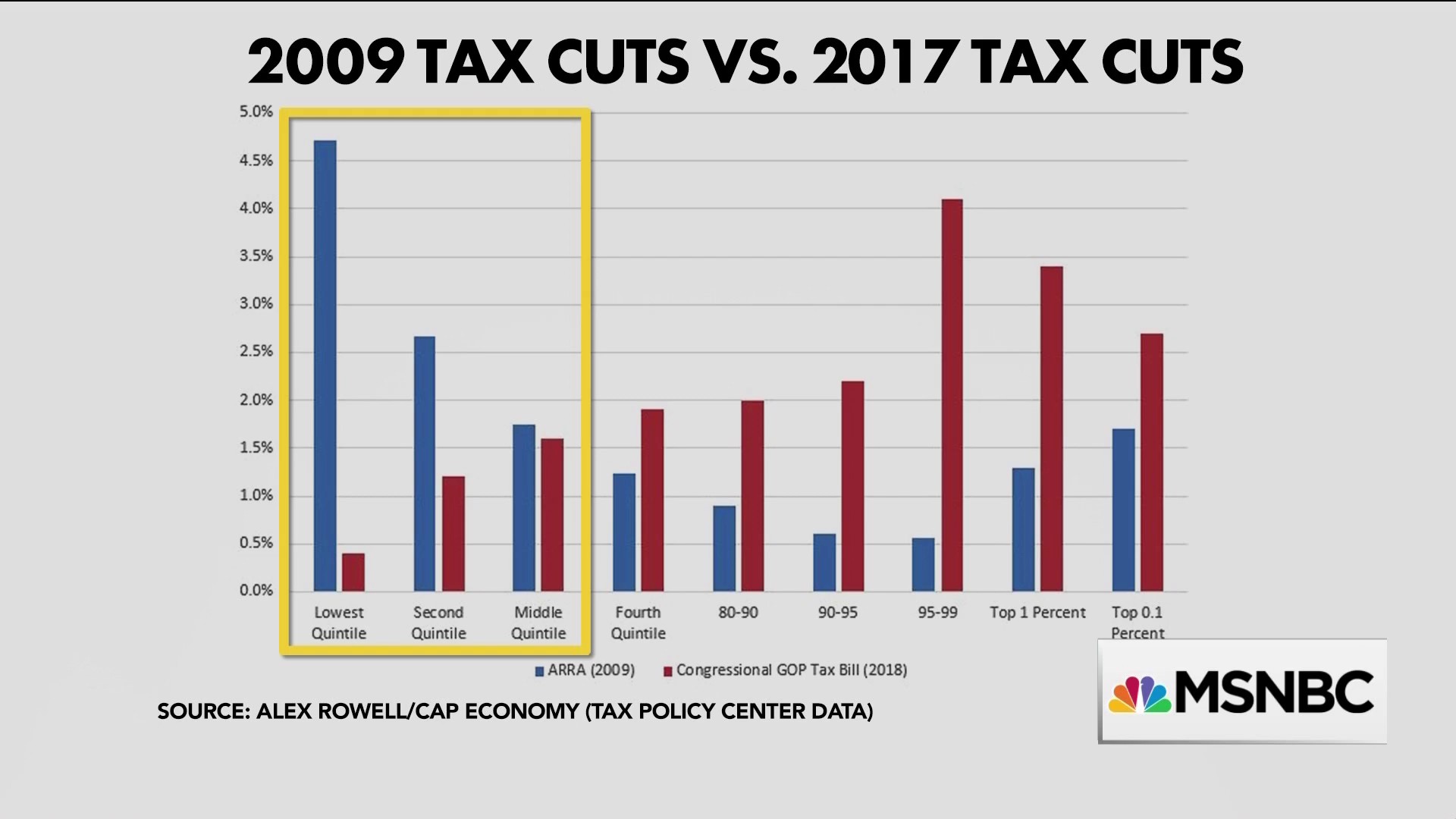 Middle Class War Taxation