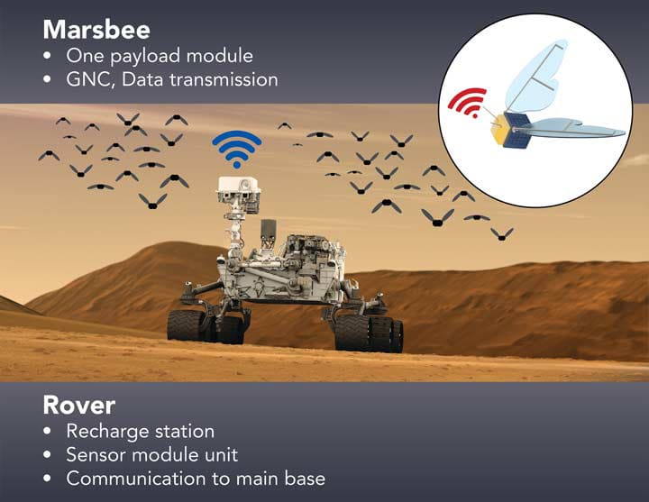 Communication Curiosity Rover