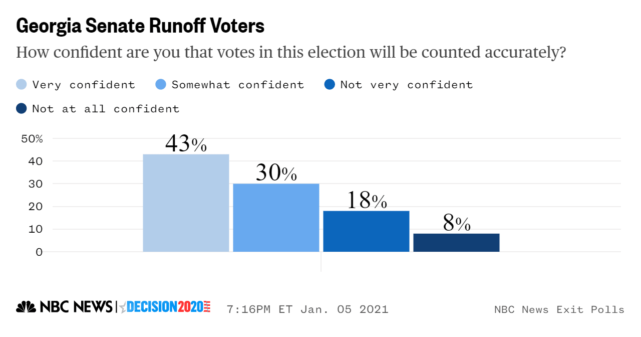 Not Voting Election Results Graph