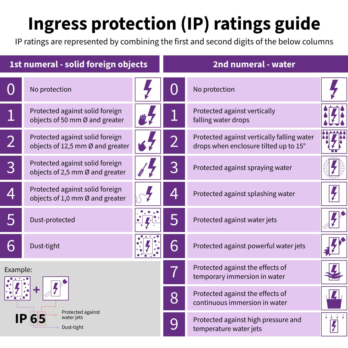 Ip Rating Chart Ip67 Vs Ip68 Explained IP Rating The Definitive Guide