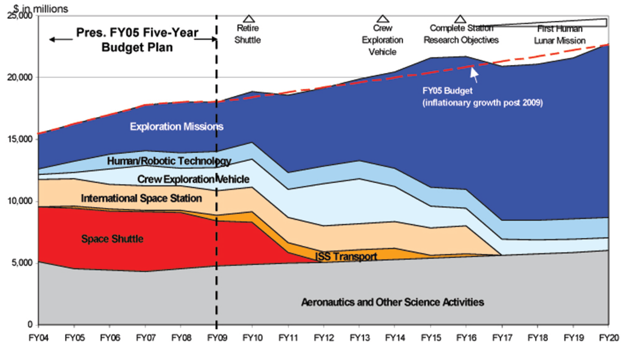 space exploration budgets