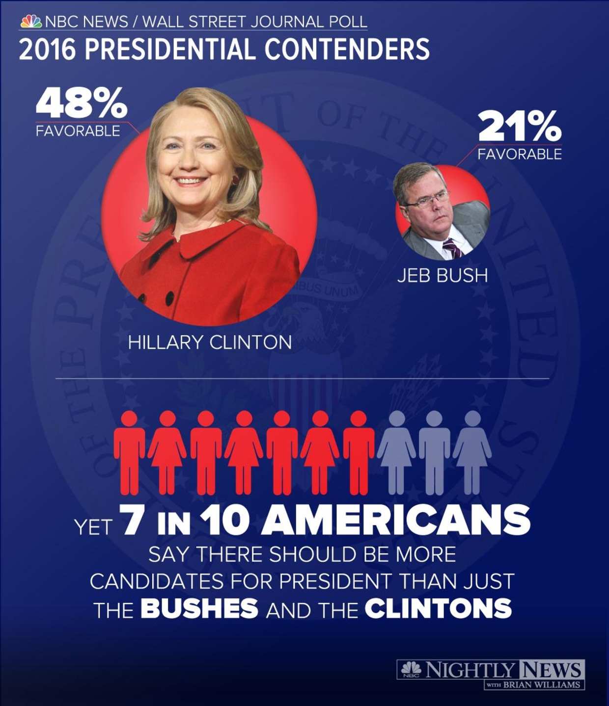 Infographics 2016 Election