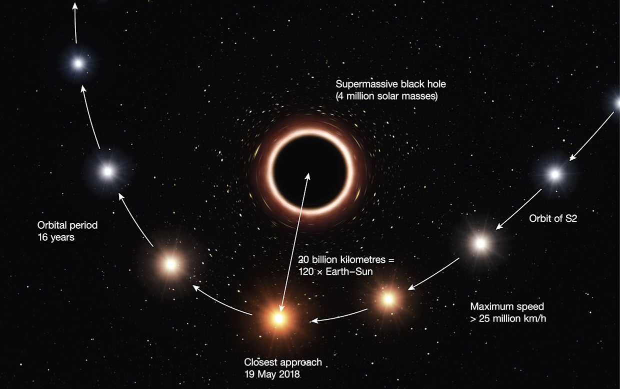 Einstein Black Holes Scientists Use Extreme Stars To Test The Limits