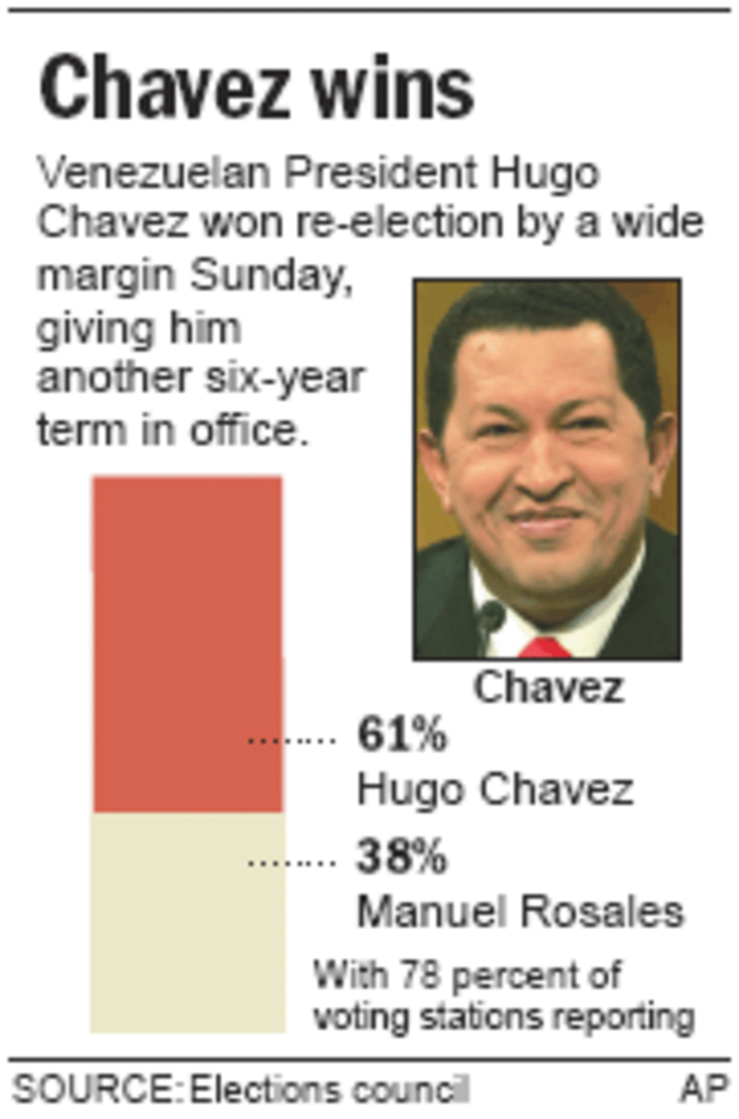hugo chavez popularity