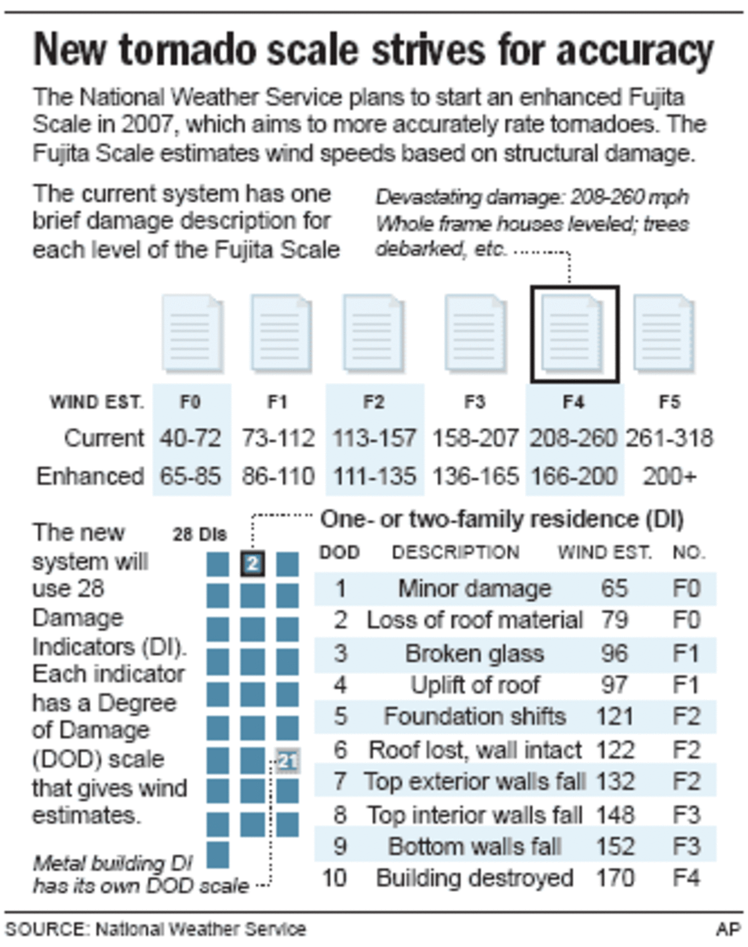 f2 tornado wind speed