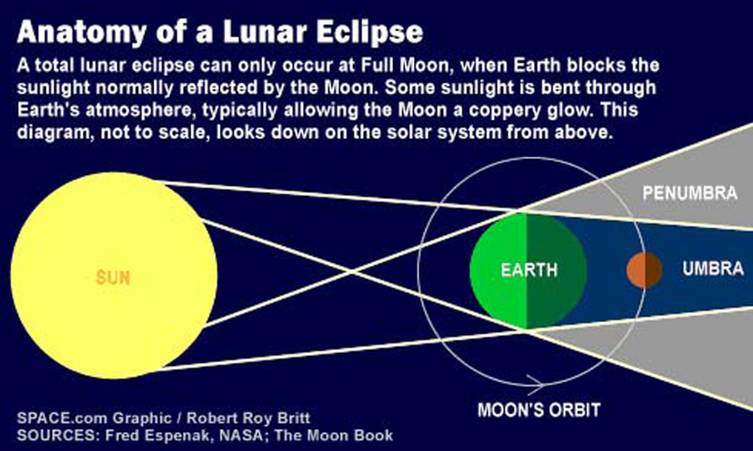 lunar eclipse bitesize