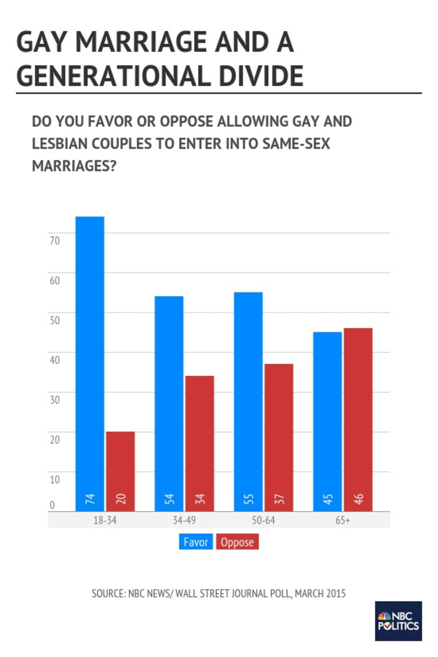 Homosexual Marriage Statistics
