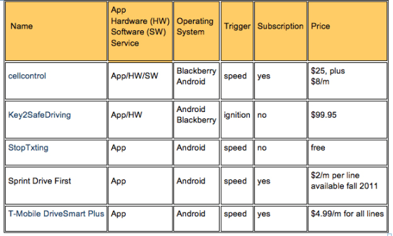 Apps that prevent your teen from texting while driving