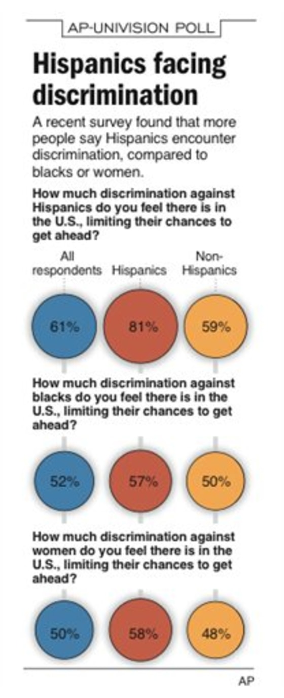 Poll: Hispanic discrimination high