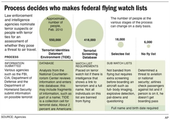 Behind the scenes, crafting the U.S. no-fly list