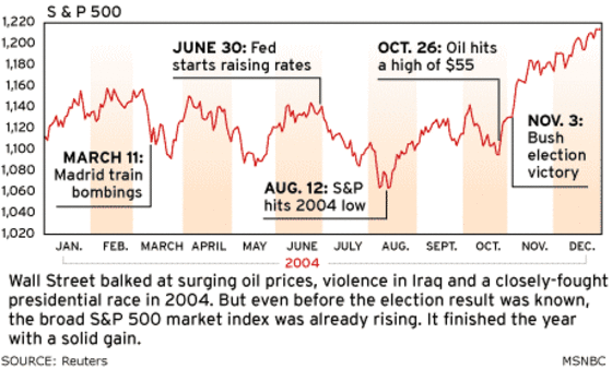 2004: A seesaw year for Wall Street
