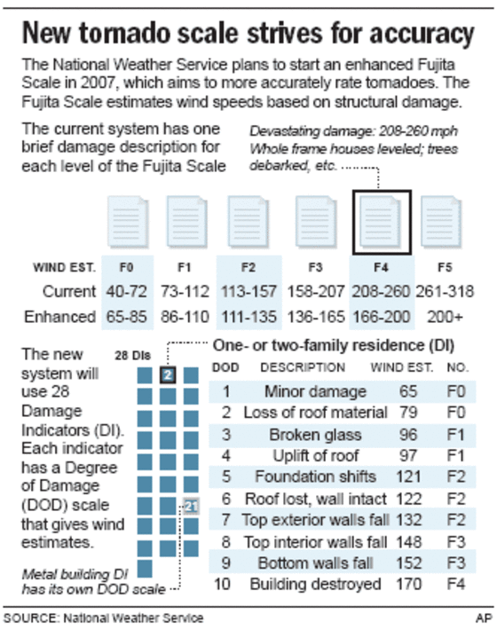 f1 tornado wind speed