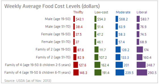 Cost of Eating at Home Is Rising