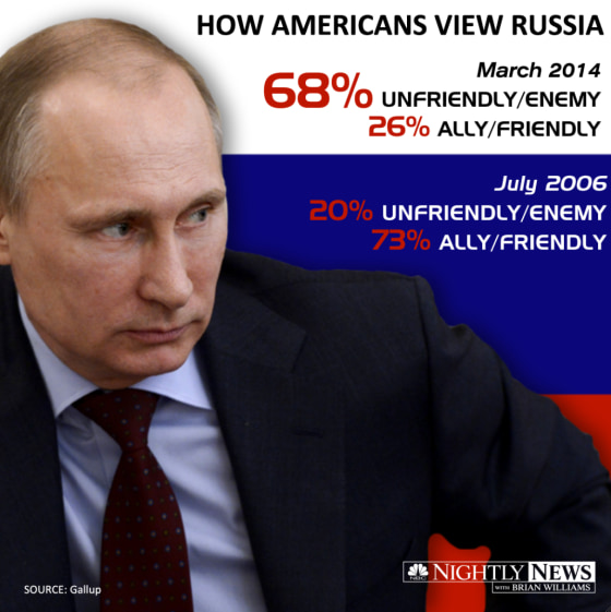 Infographic: Sharp Change in Americans' View on Russia