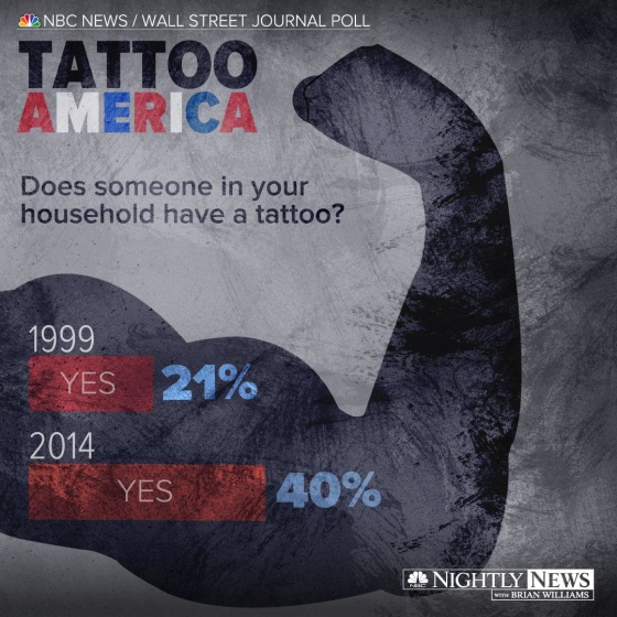 Infographic: America's Love for Tattoos Grows