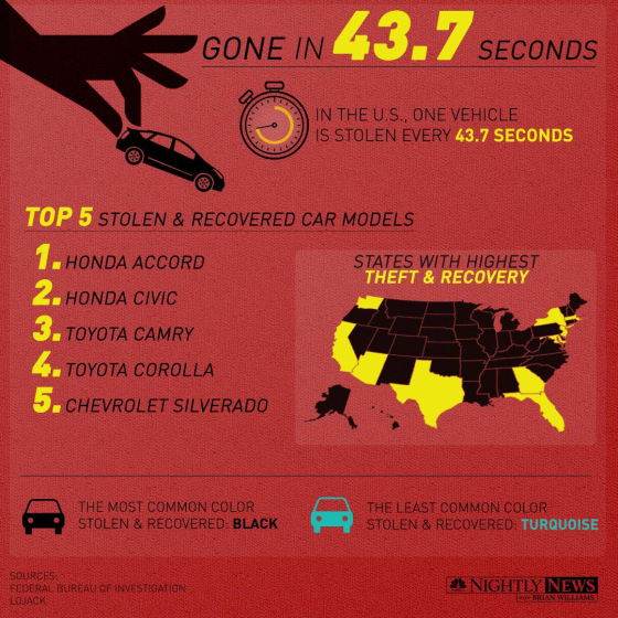 Infographic: Top 5 Most Stolen Cars in the US