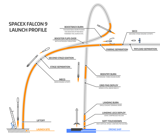 Spacex Reusable Falcon Flight Profile SpaceX Reusable Launch System