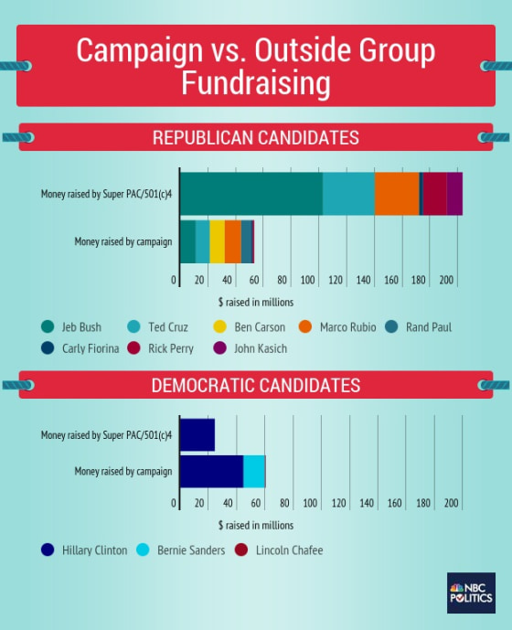 CHARTED: Campaign Fundraising vs. Outside Groups