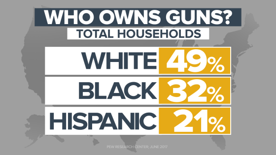 pro gun control interest groups