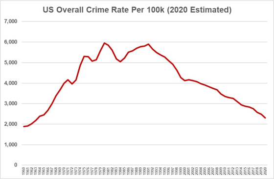 Crime dropped in 2020. | Lipstick Alley