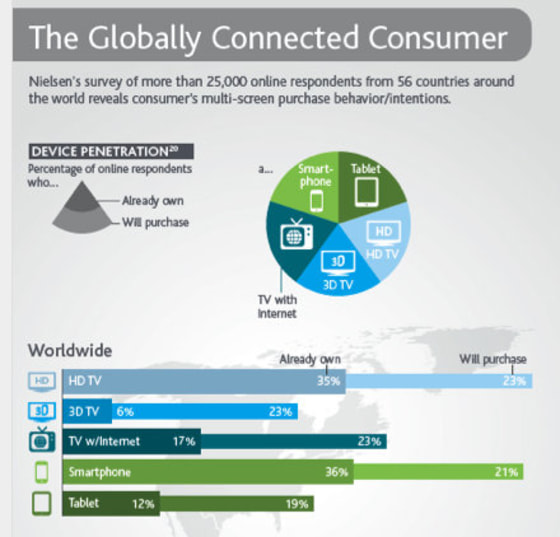 1 in 3 households have four or more TV sets: Nielsen