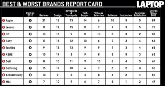 Best and worst laptop brands