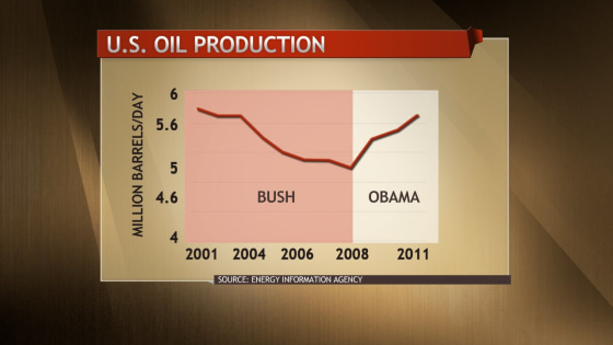Domestic Oil Production Is Up