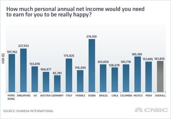 The perfect income for happiness? It's $161,000