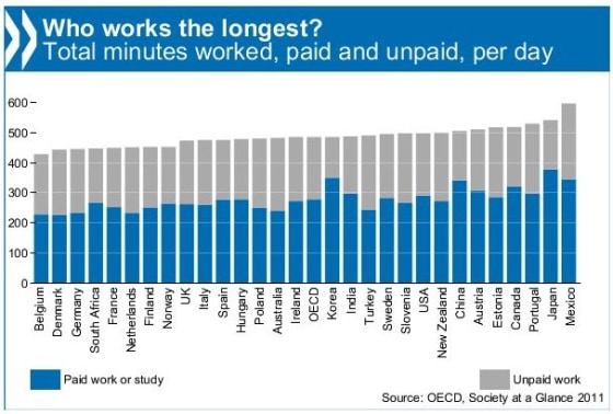 Who works hardest? Answer may surprise you