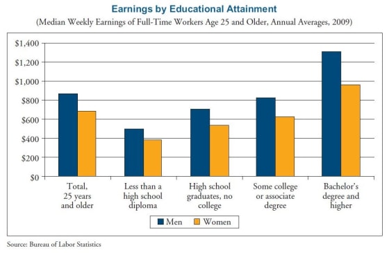 Good Graph Friday: That pesky pay gap