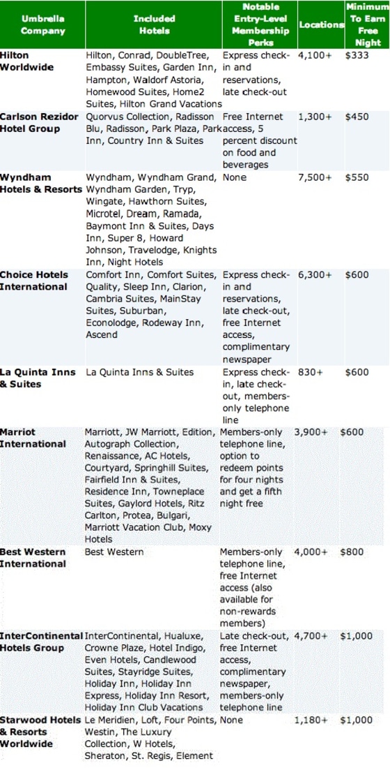 Which hotel rewards program deserves your loyalty?