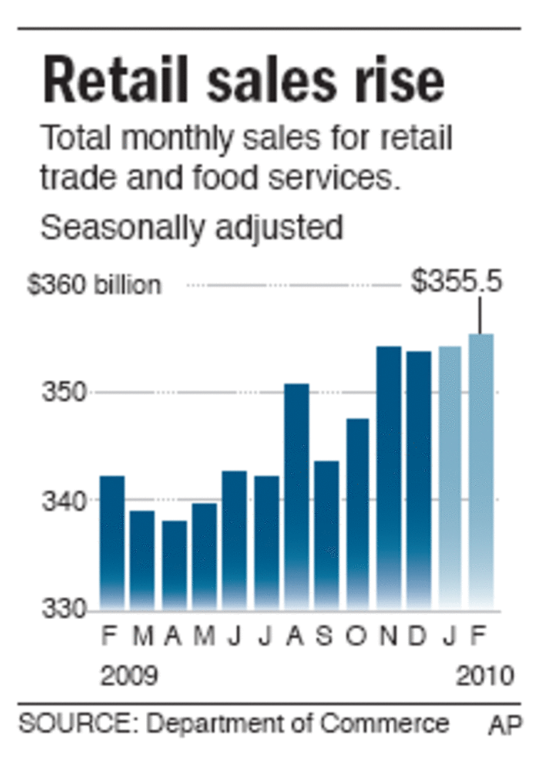Retail sales rise unexpectedly in February