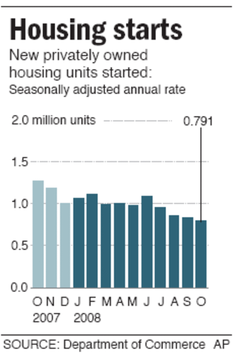 U.S. home construction hits lowest in 50 years