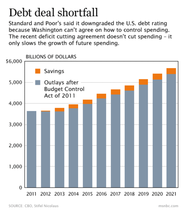 Slow economy is a worse problem than any downgrade