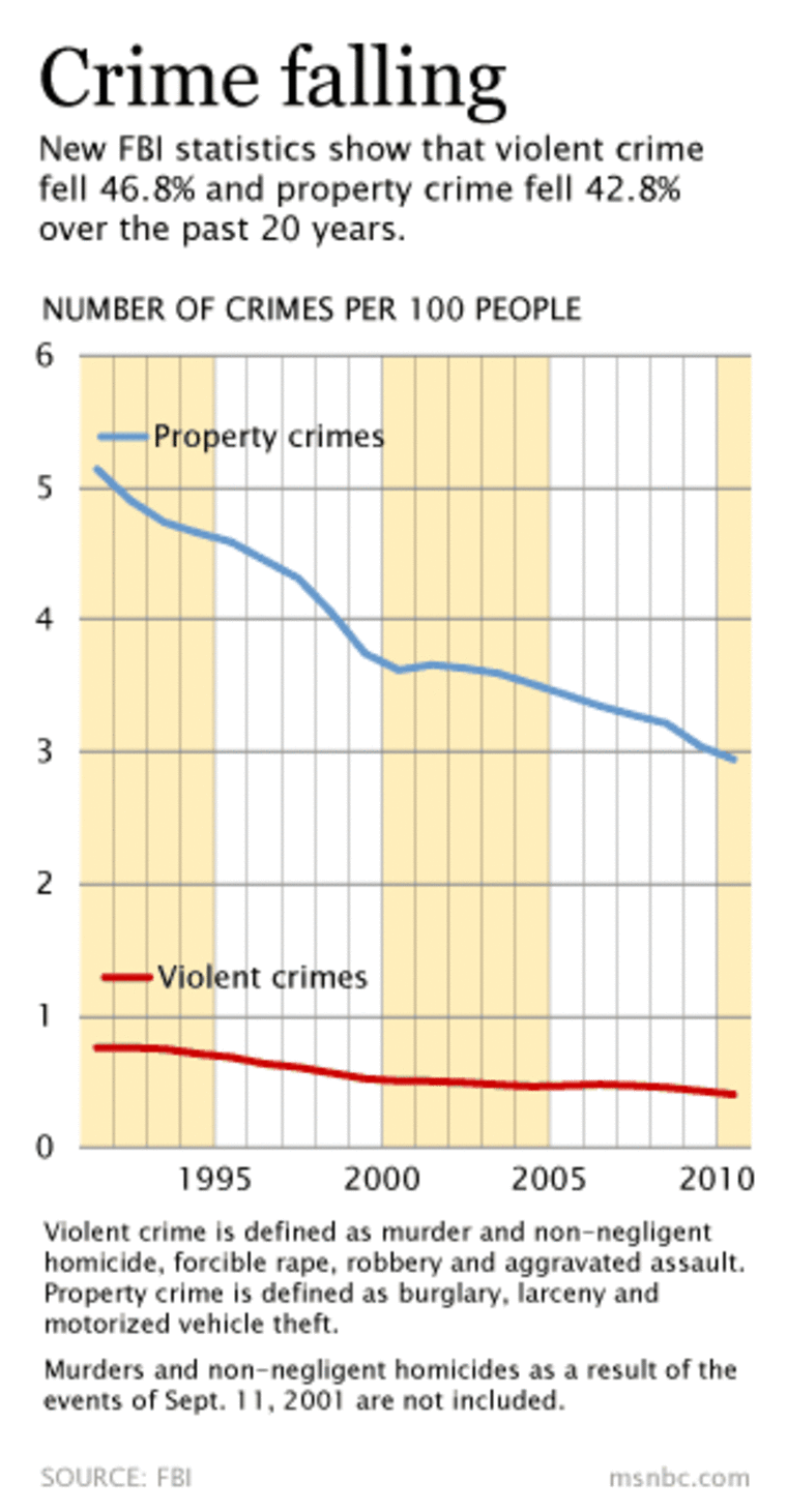 Crime in decline, but why? Low inflation among theories