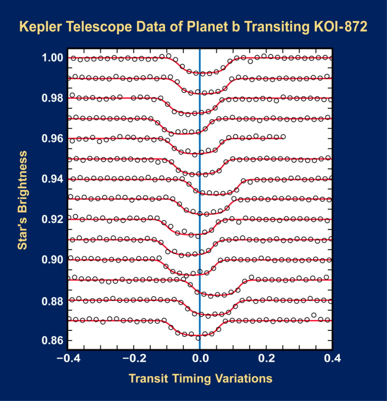 kepler telescope data