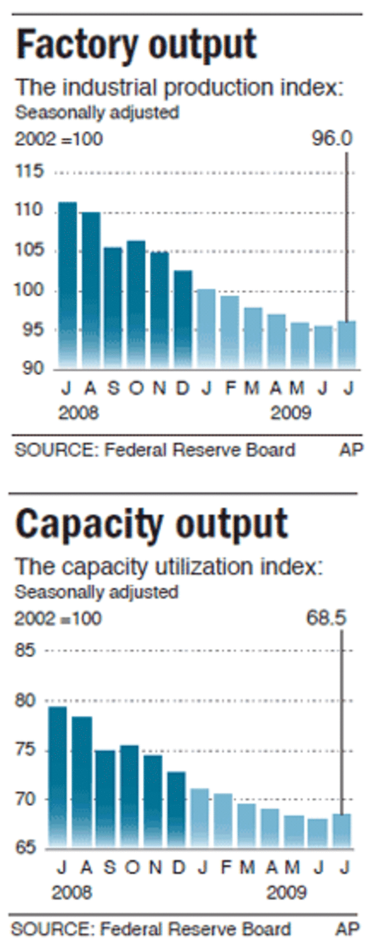 Industrial production rises more than expected