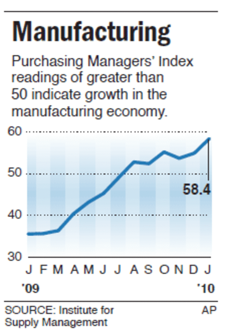 Rise in factory activity boosts recovery hopes
