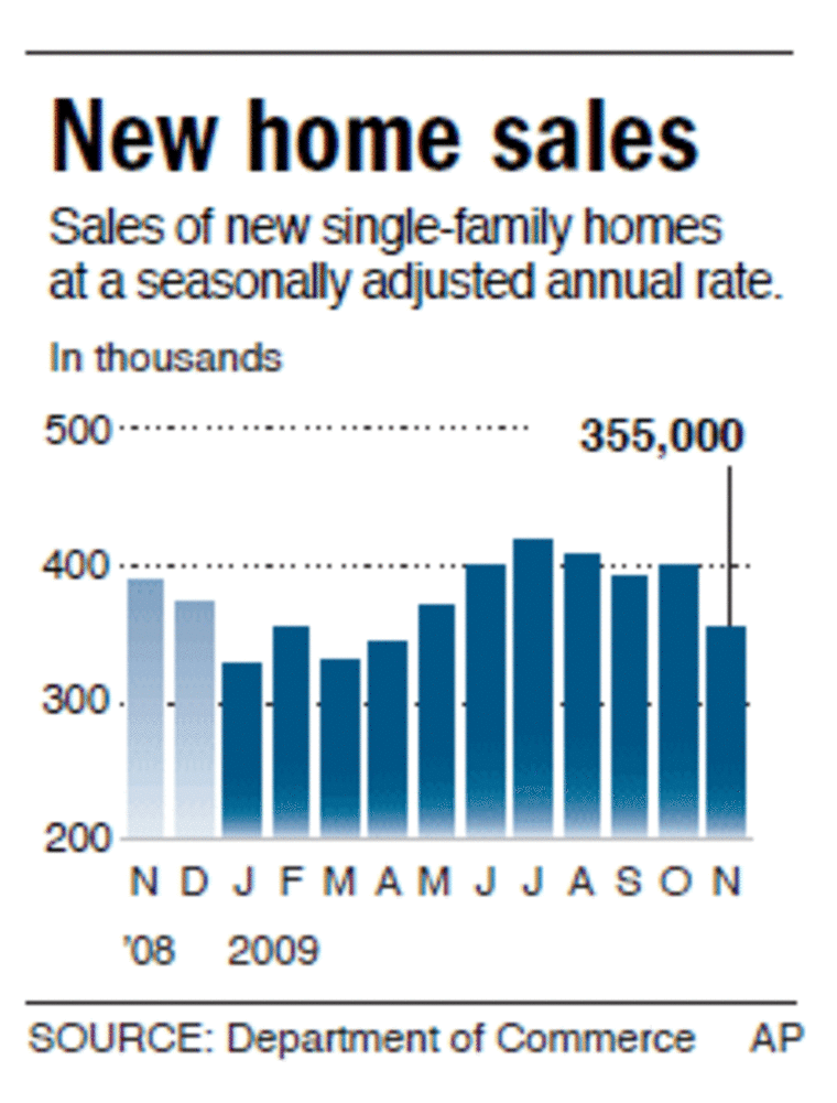 New home sales fall to lowest level since March