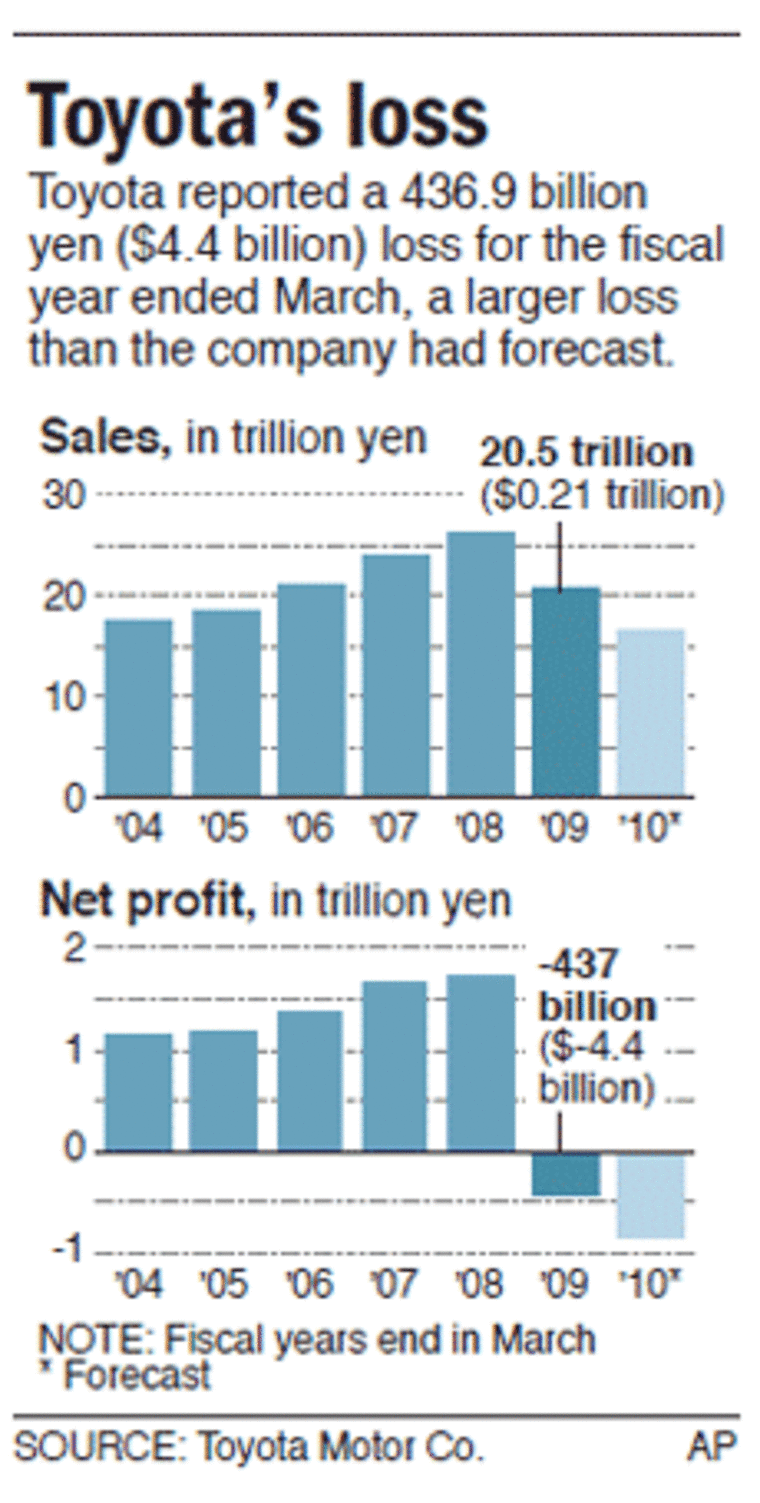 Toyota sees losses deepening this year