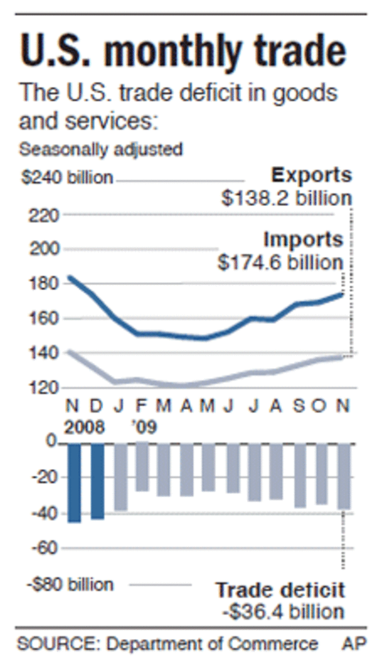 U.S. trade deficit widens to 10-month high