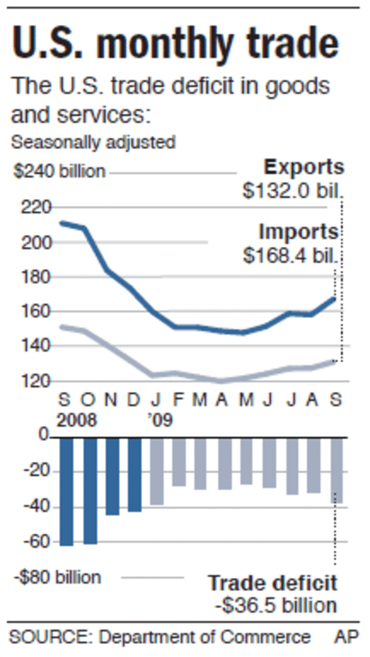 U.S. trade gap widens more than expected