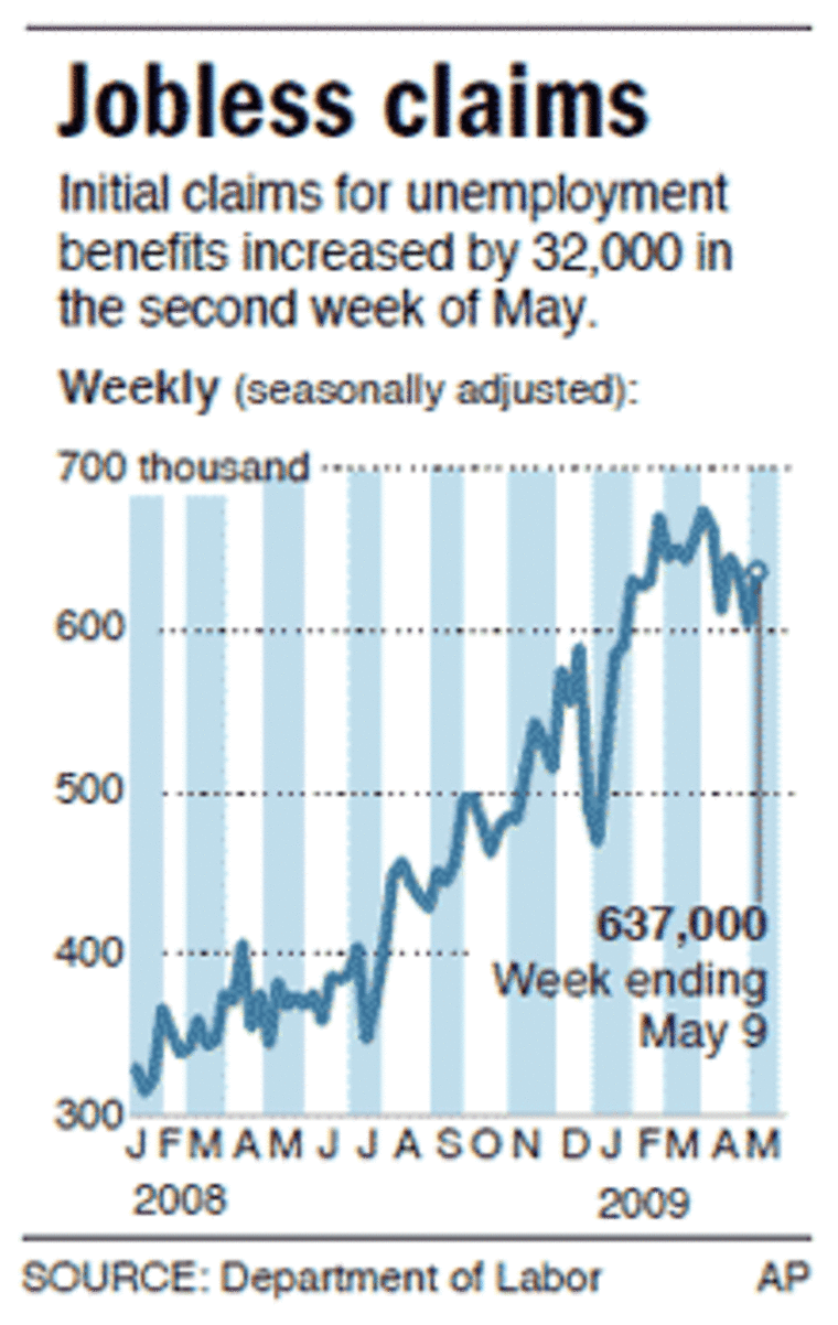 Jobless claims jump; producer prices rise