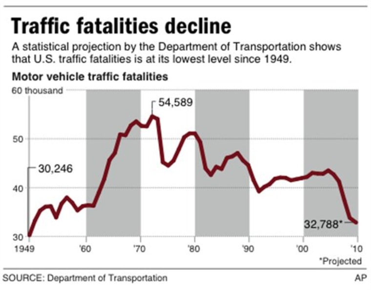 Highway deaths fall to lowest level since 1949