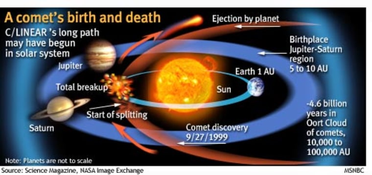 A dying comet exposes its secrets